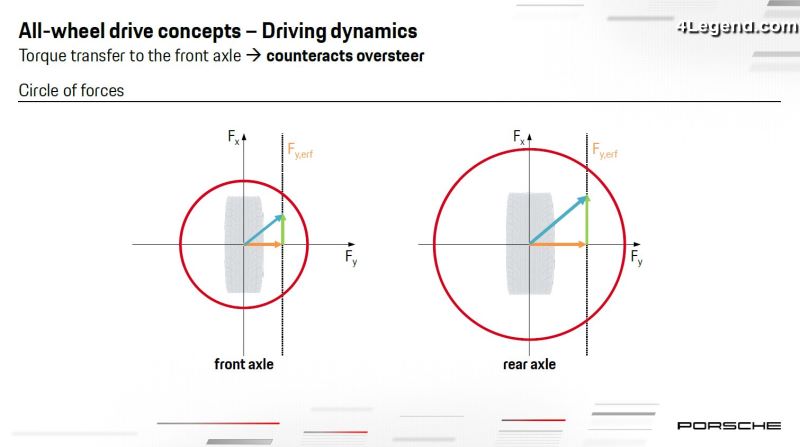 Porsche Traction Management (PTM) – La plus moderne des transmissions ...
